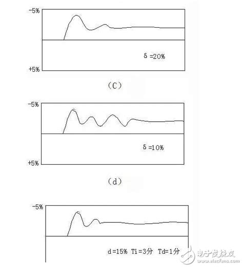 Pid算法实现及参数整定图解代码 全文 电子常识 电子发烧友网 Pid算法实现及参数整定图解代码 全文 电子常识 电子发烧友网
