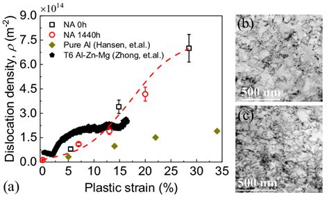 Characterizations Of Dislocations A Dislocation Density Measured By Download Scientific