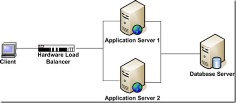 System Design Deep Dive Load Balancer Applications And Algorithms By
