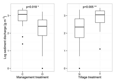 Log Sediment Discharge In Management Treatments Conventional And