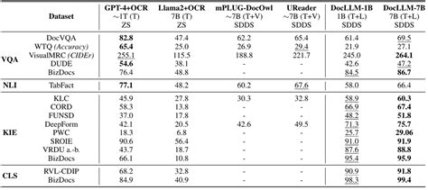 Docllm A Layout Aware Generative Language Model For Multimodal