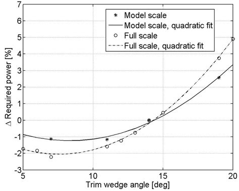 Trim Wedge Optimization Results Model And Full Scale Shaft Power At Vs