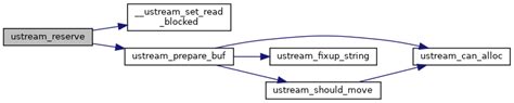 Libubox Ustreamc File Reference