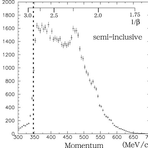 Missing Mass Spectrum Of The Semi Inclusive Proton Events With The