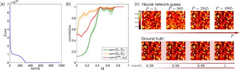 Physics Based Neural Network For Non Invasive Control Of Coherent Light
