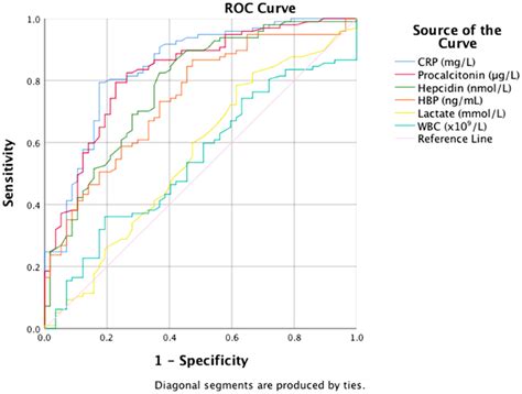 Receiver Operating Characteristics Curves Of C Reactive Protein Crp