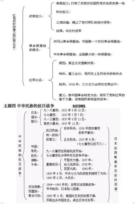 歷史滿分學霸自製總複習框架圖1天學完3年考點成為全校模板 壹讀