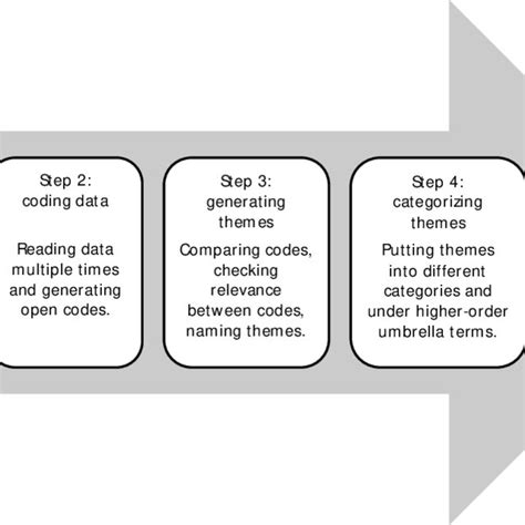 Gao And Zhangs 2020 Five Step Data Analysis Model Applied To This Download Scientific