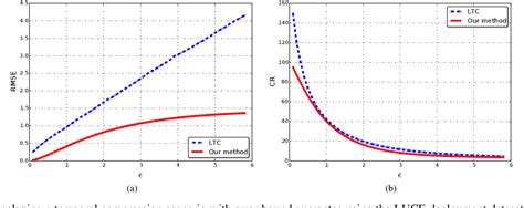 Figure 1 From Rate Distortion Balanced Data Compression In Wireless