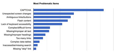 3 Things To Consider Before You Implement Captcha For Accessibility