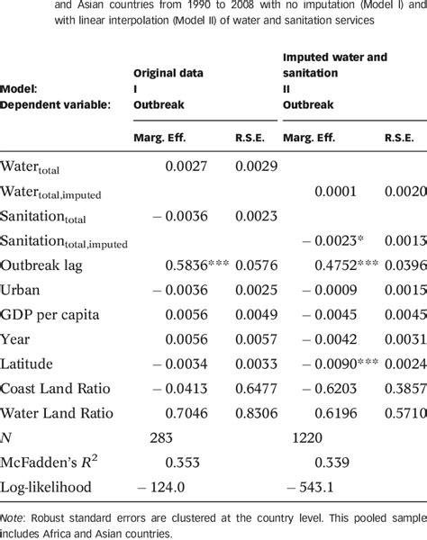 Marginal Effects And Robust Standard Errors From Probit Estimations