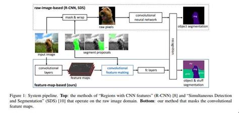 实例分割总结 instance segmentation summary[通俗易懂] 腾讯云开发者社区 腾讯云