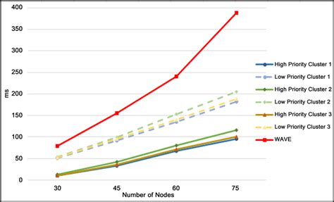 Queuing Delay Of Every Cluster In High Threshold Has Better Result