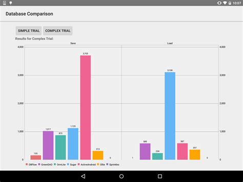 AndroidDatabaseLibraryComparison A Test Betwee CodeKK AndroidOpen