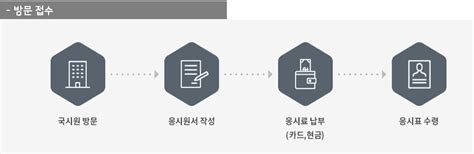간호조무사 자격증 시험정보 취득과정을 알아봤어요