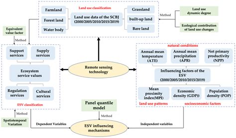 Flow Chart Of Research Based On Remote Sensing Technology Download Scientific Diagram