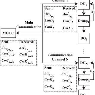 Microgrid Proposed Secondary Control Download Scientific Diagram