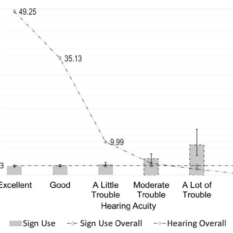 Age By Sex Adjusted Prevalence Of Sign Language Use By Hearing Acuity