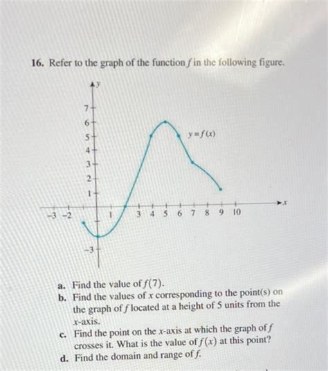 Solved Refer To The Graph Of The Function F In The Chegg