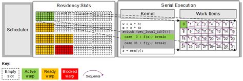A Quick Guide To Writing Opencl Kernels For Powervr Rogue Gpus