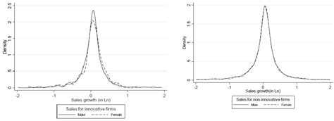 Kernel Density Of Sales Growth Considering The Sex Of The Manager