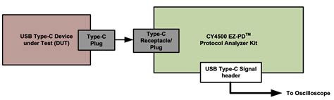 Debugging Usb Type C And Usb Power Delivery System Designs