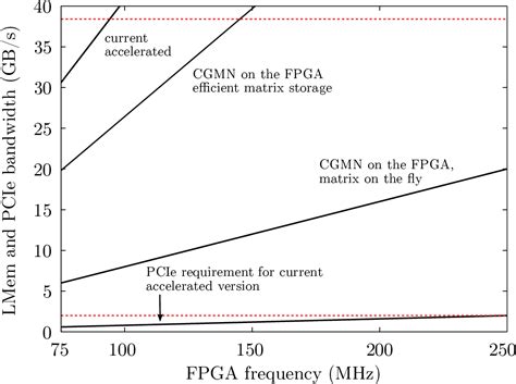 Figure 48 From Accelerating An Iterative Helmholtz Solver Using