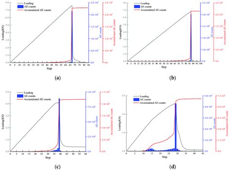 Shows The Relationship Curve Between The Load Ae Counts And
