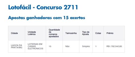 Prêmio De 17 Milhão Aposta De Lagoa Da Prata Acerta 15 Números Da