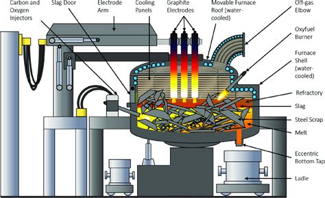 Elektrikli Ark Ocağı Turkotherm