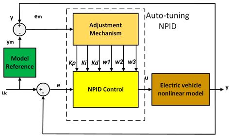 Design Of Auto Tuning Nonlinear Pid Tracking Speed Control For Electric