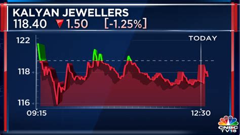 Cnbc Tv18 On Twitter 3qwithcnbctv18 Kalyan Jewellers Reports Q3