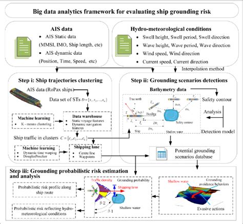 The Framework Of Grounding Risk Evaluation Using Big Data Analytics Download Scientific Diagram