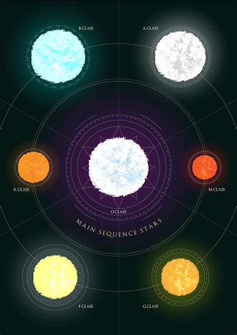 A Poster Showing All Of The Scoopable Star Classes R Fuelrats