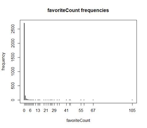 Textminingtwitterdata