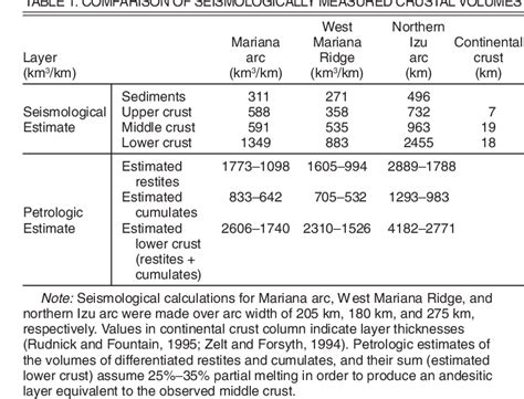 Table 1 From Crustal Structure And Evolution Of The Mariana Intra