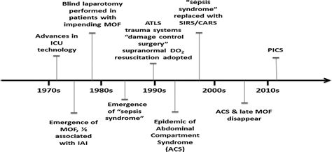 Persistent Inflammation And Immunosuppression A Common Synd