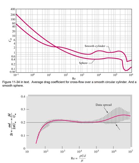 Solved Problem 4 A Ship Is Towing A Sonar Array That