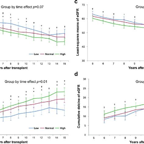 comparisons of egfr decline using linear mixed models differences in