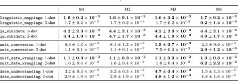 Table 3 From Revisiting Neural Scaling Laws In Language And Vision Semantic Scholar