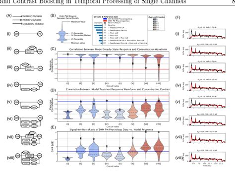 Best Fit Snr And Distribution Comparisons Between Temporal Odor Signal