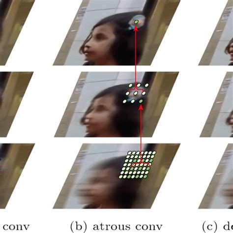 Illustration Of The Receptive Field In Traditional Convolution A