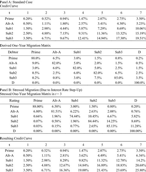 Assumed Credit Curve And One Year Migration Matrix Download Table