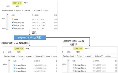 openCVで複数画像ファイルから顔検出をして切り出し保存 Python Qiita