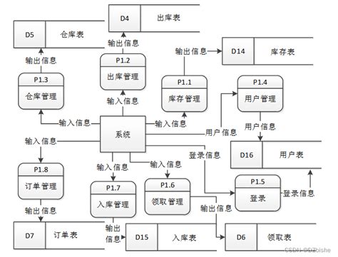Ssm智慧仓储数据分析系统 计算机毕设 附源码65052 Csdn博客