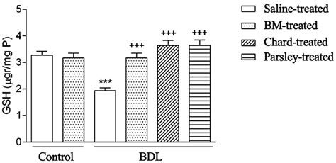 Brain Glutathione Levels Of The Control Bm‐treated Saline‐treated Download Scientific Diagram