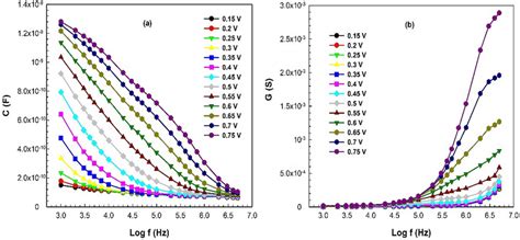 The Variation Of A Capacitance And B Conductance With Frequency For
