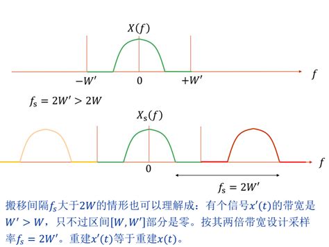 通信原理第 章 模拟信号的数字化采样定理 知乎