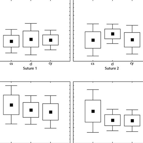Box Plot Of Variation Of The Fractal Dimension Among Sutures And Download Scientific Diagram
