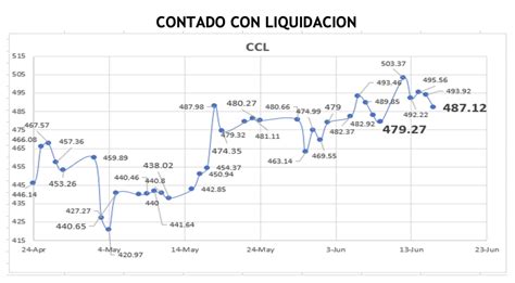 Evolución De Las Cotizaciones Del Dólar Al 16 De Junio 2023 Debursa